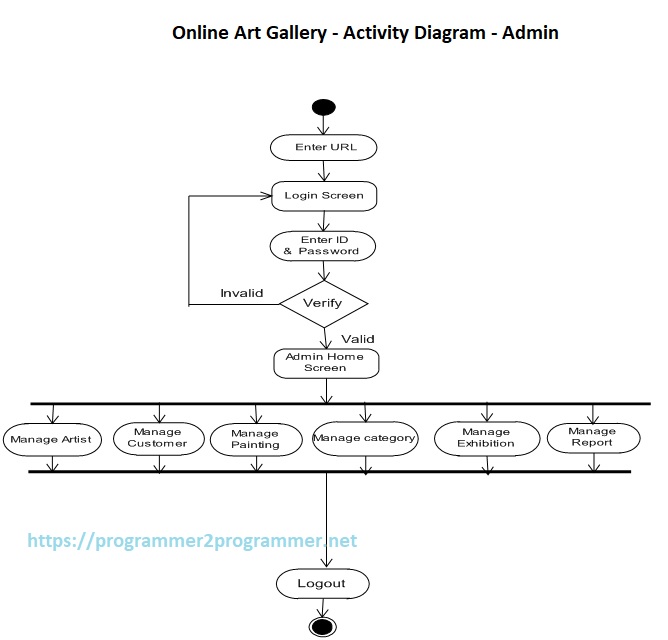 Online Art Gallery - Activity Diagram - Admin | Download Project Diagram Online Art Gallery - Activity Diagram - Admin | Download Project Diagram